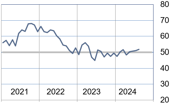 ISM-Houston Business Report - August 2024 | ISM-Houston